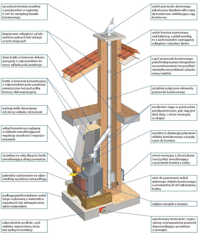 Komin do kominka - szczegóły techniczne budowy - Instalacje - Muratordom.pl